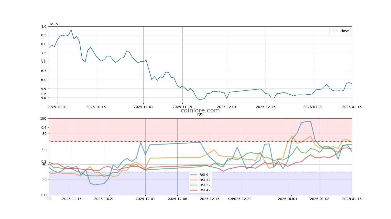 TruthGPT RSI indicator