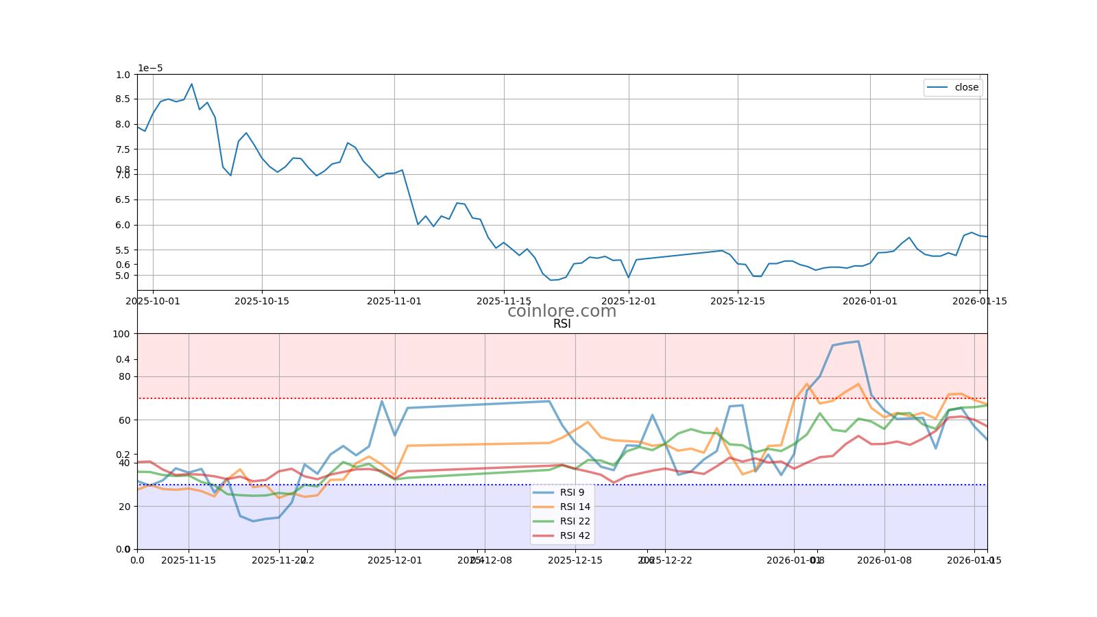 TruthGPT RSI indicator