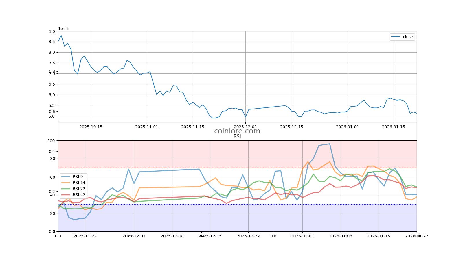 TruthGPT RSI indicator