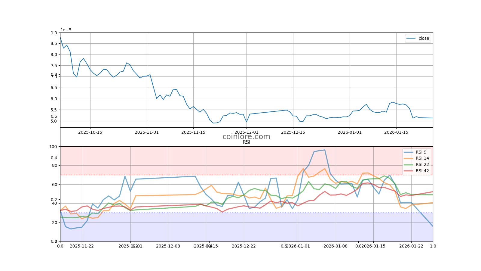 TruthGPT RSI indicator