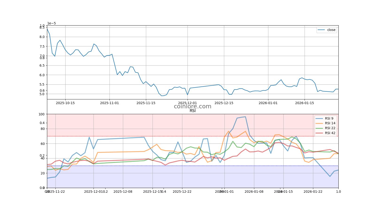 TruthGPT RSI indicator