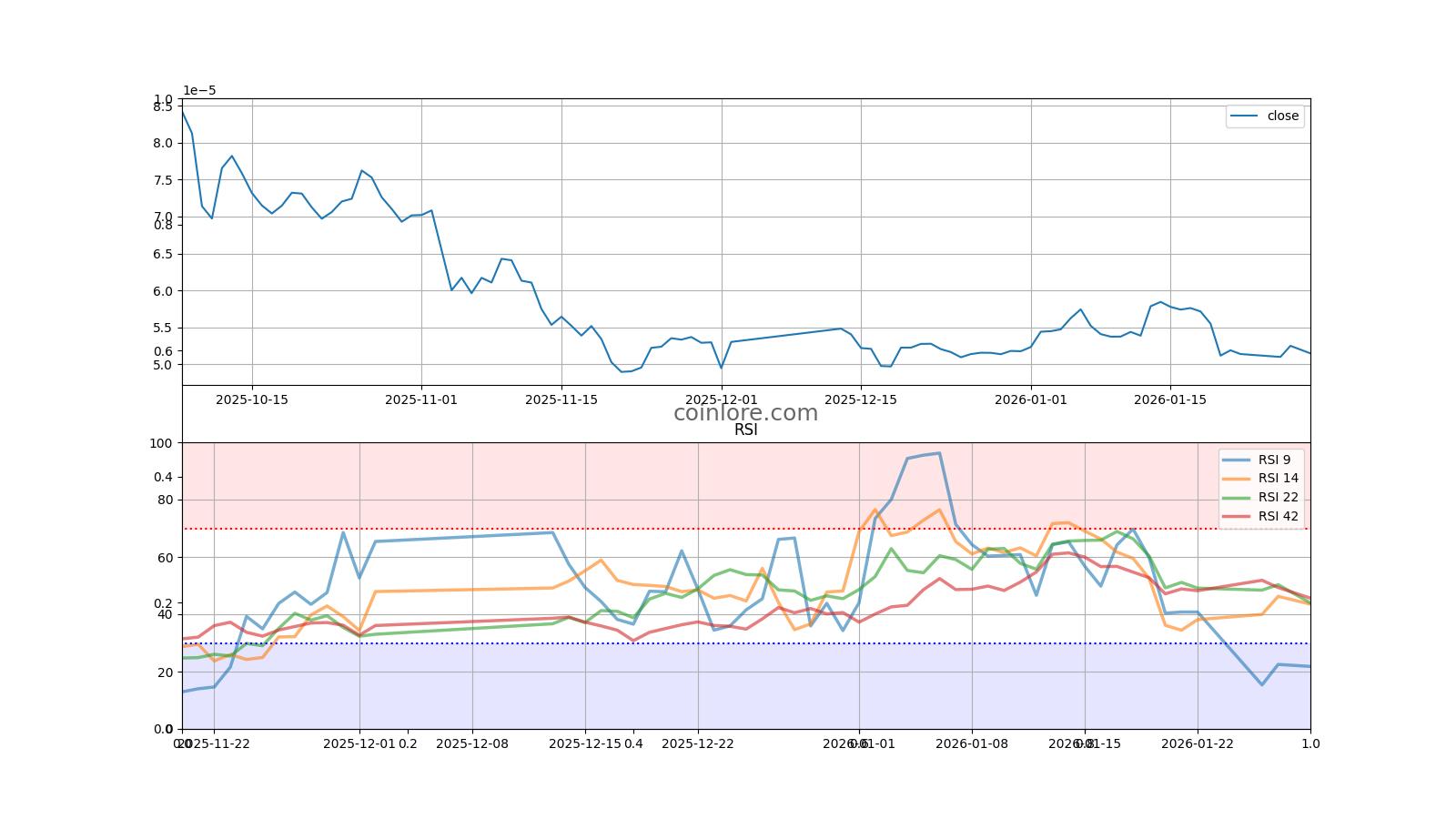 TruthGPT RSI indicator