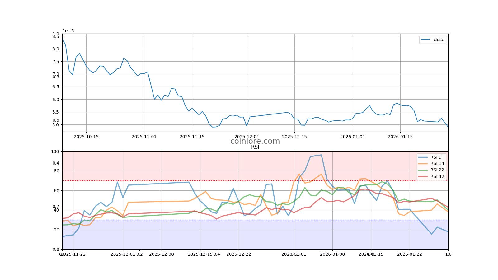 TruthGPT RSI indicator
