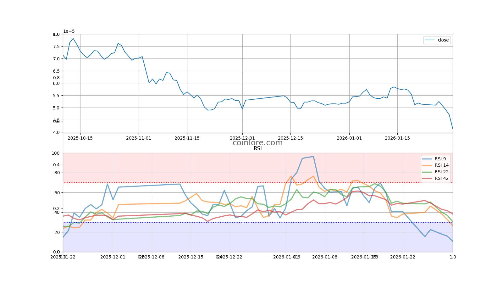 TruthGPT RSI indicator