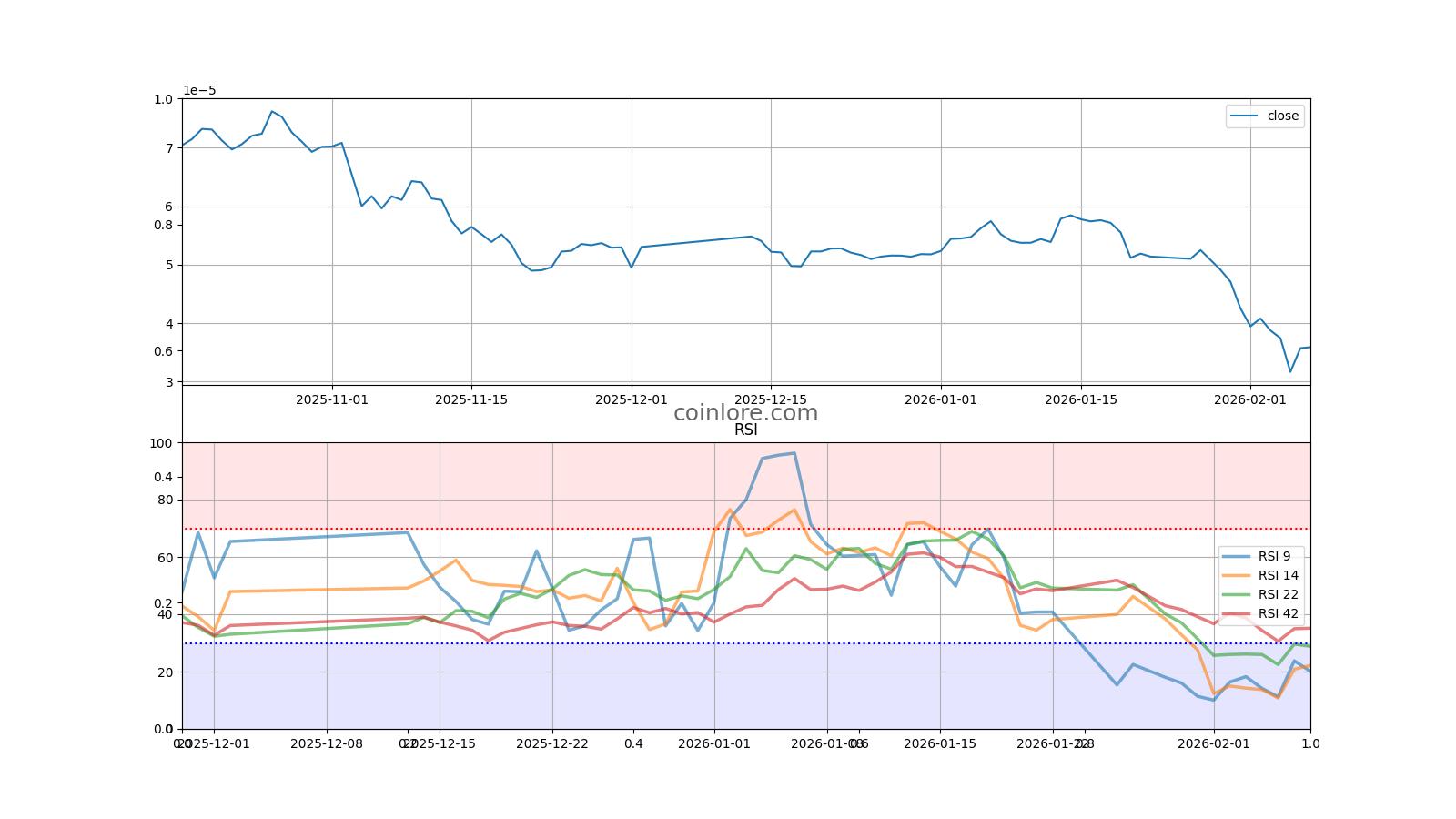 TruthGPT RSI indicator
