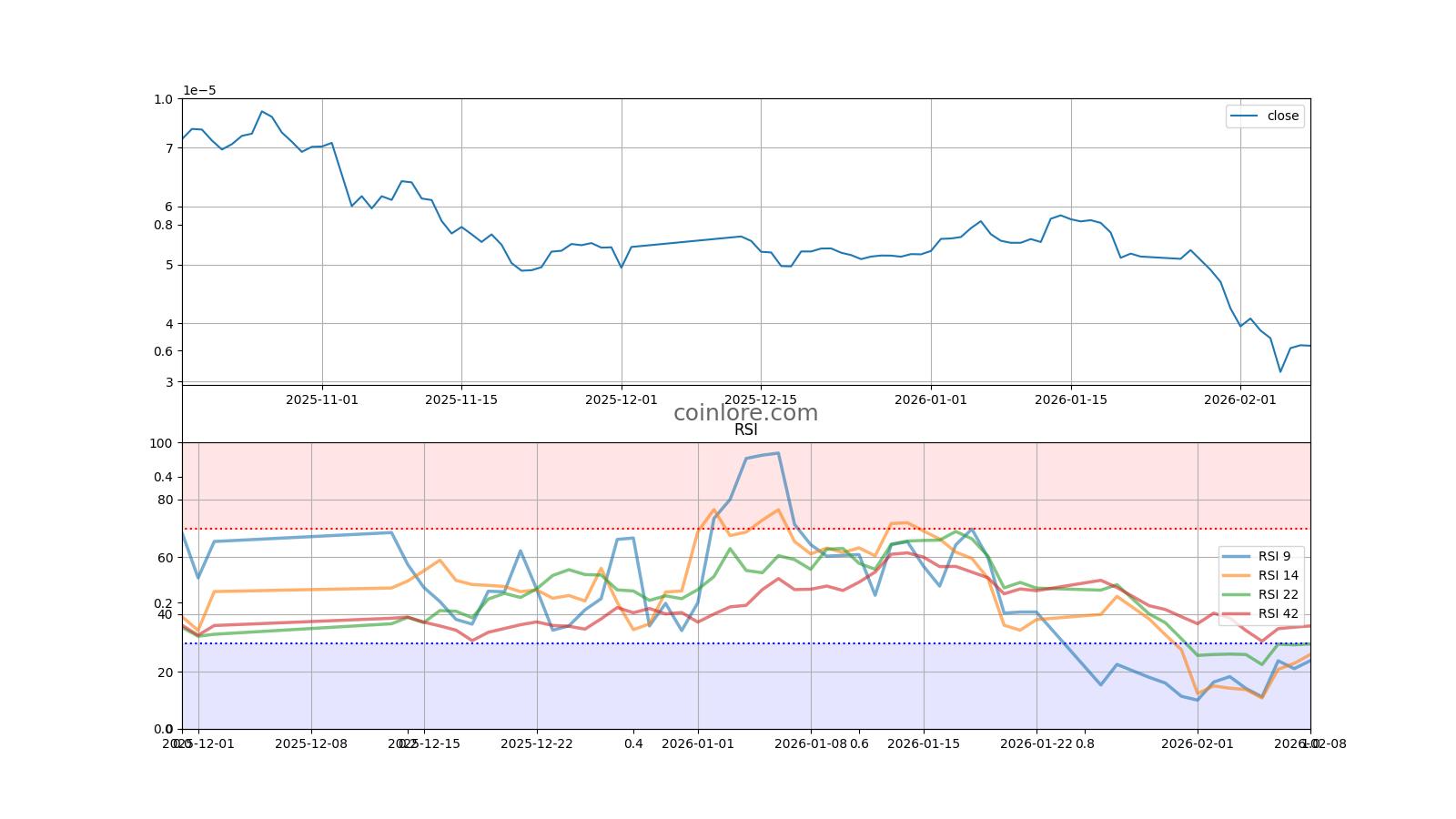 TruthGPT RSI indicator