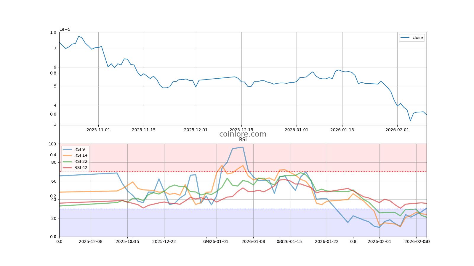 TruthGPT RSI indicator