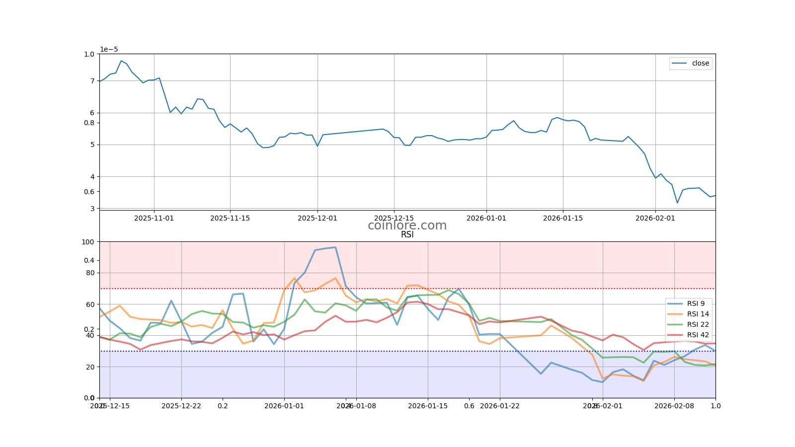 TruthGPT RSI indicator