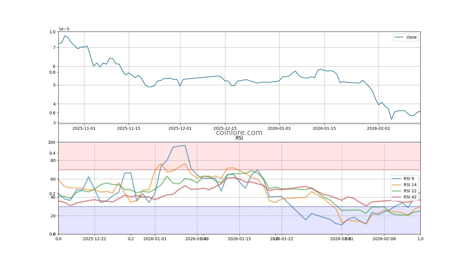 TruthGPT RSI indicator