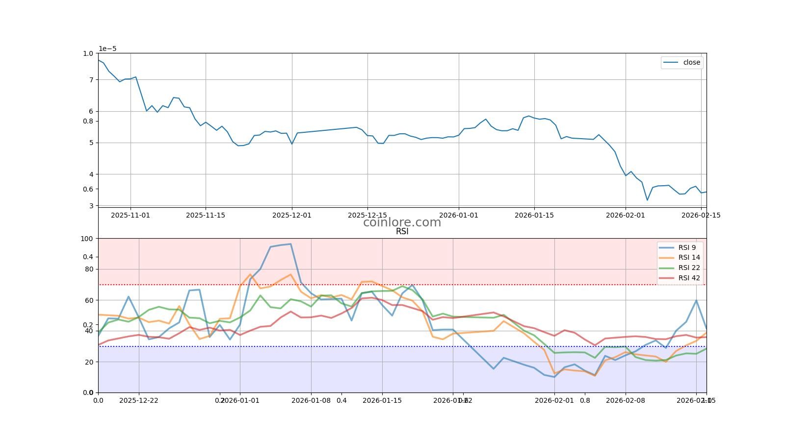 TruthGPT RSI indicator