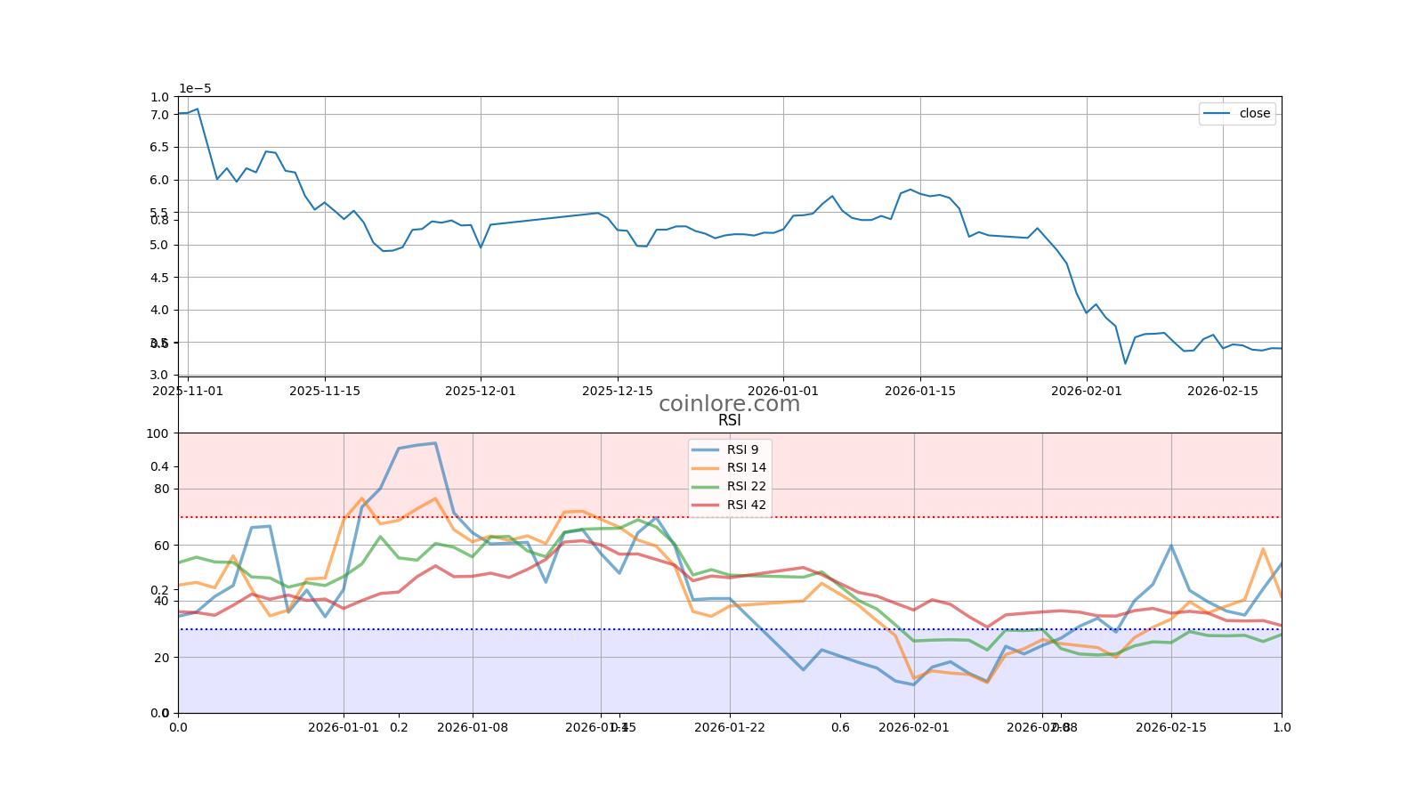 TruthGPT RSI indicator