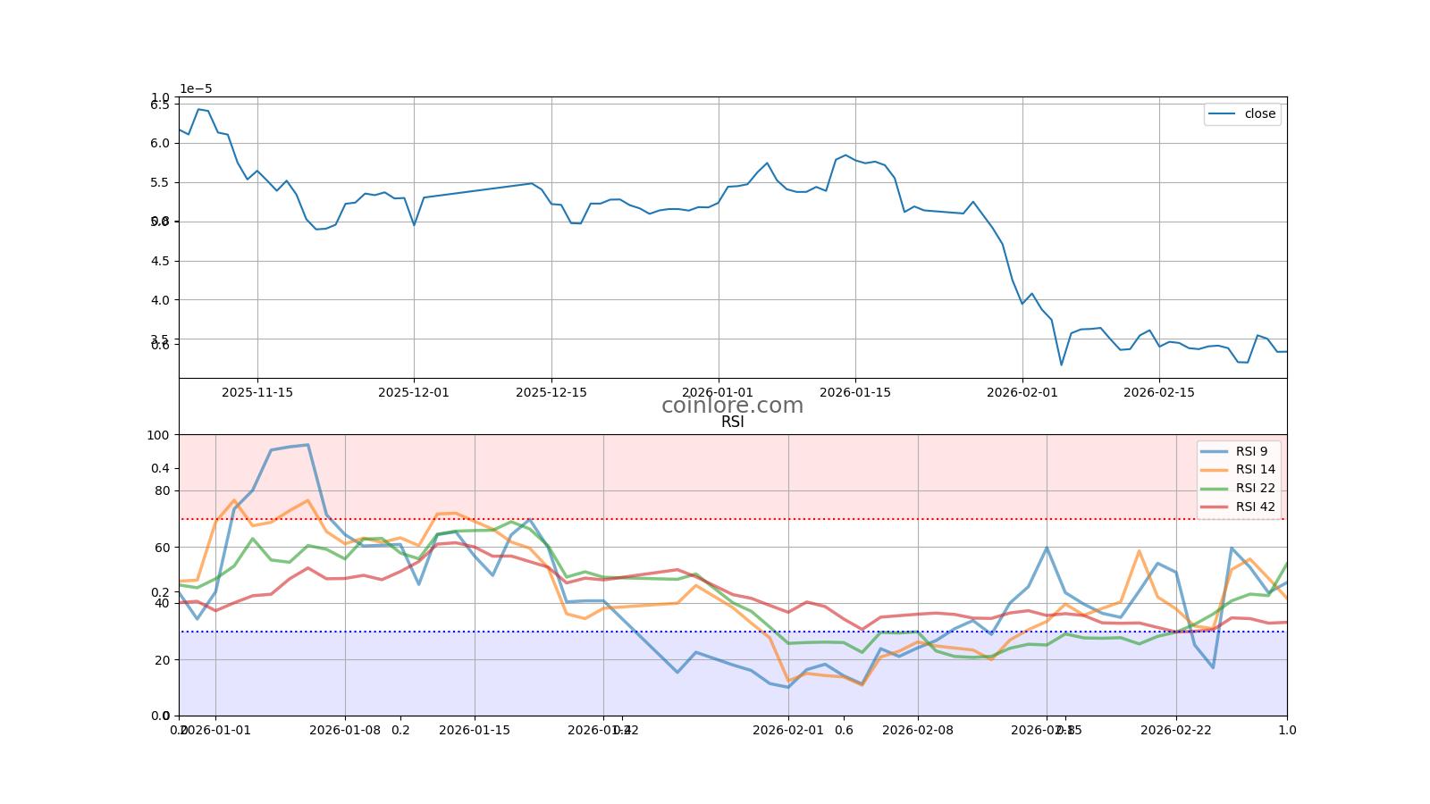 TruthGPT RSI indicator