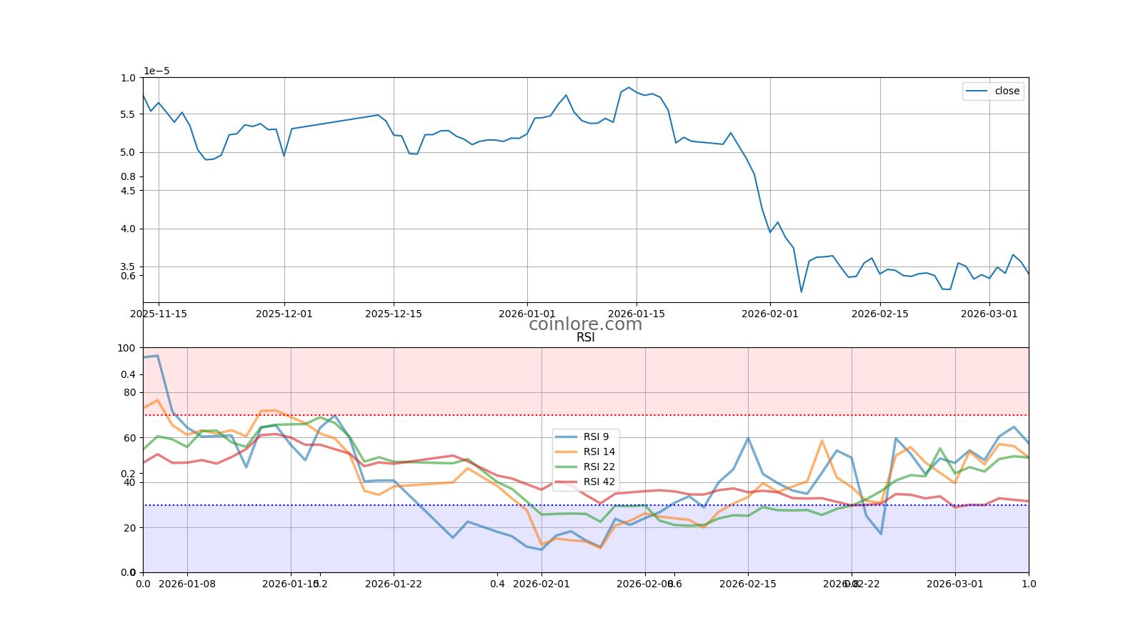 TruthGPT RSI indicator