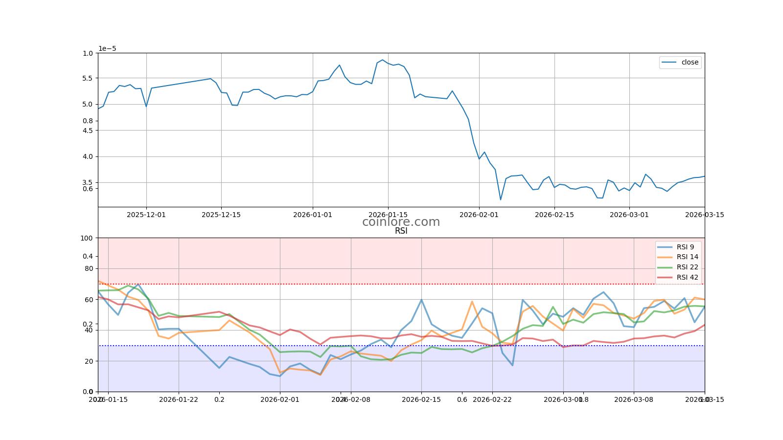TruthGPT RSI indicator