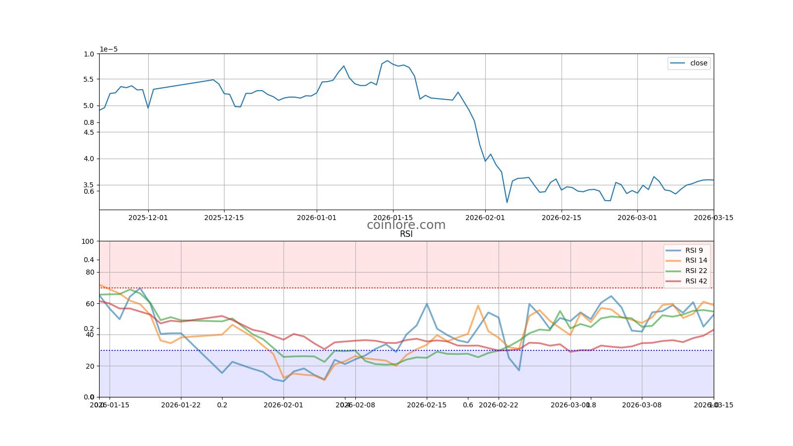 TruthGPT RSI indicator