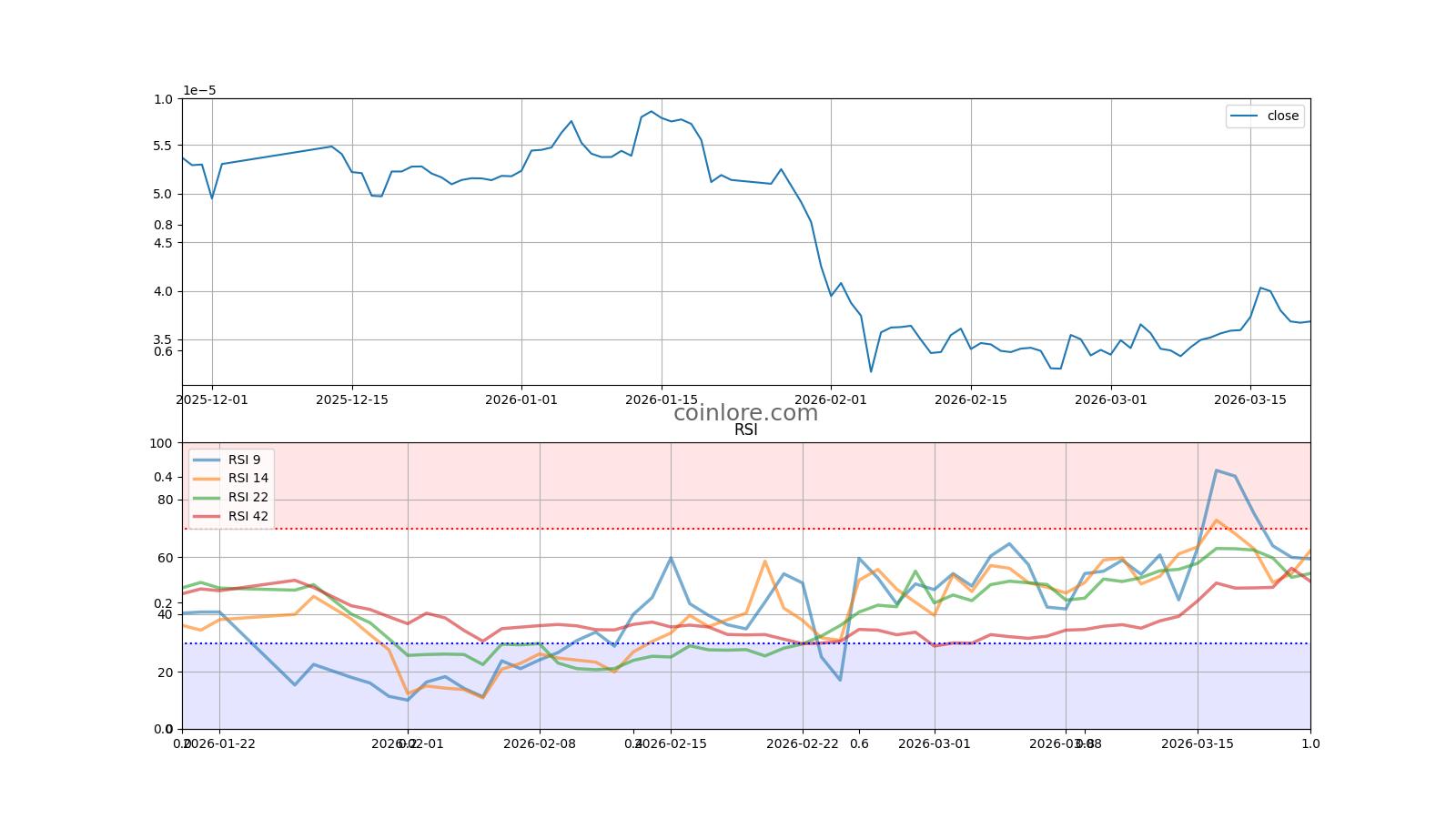 TruthGPT RSI indicator