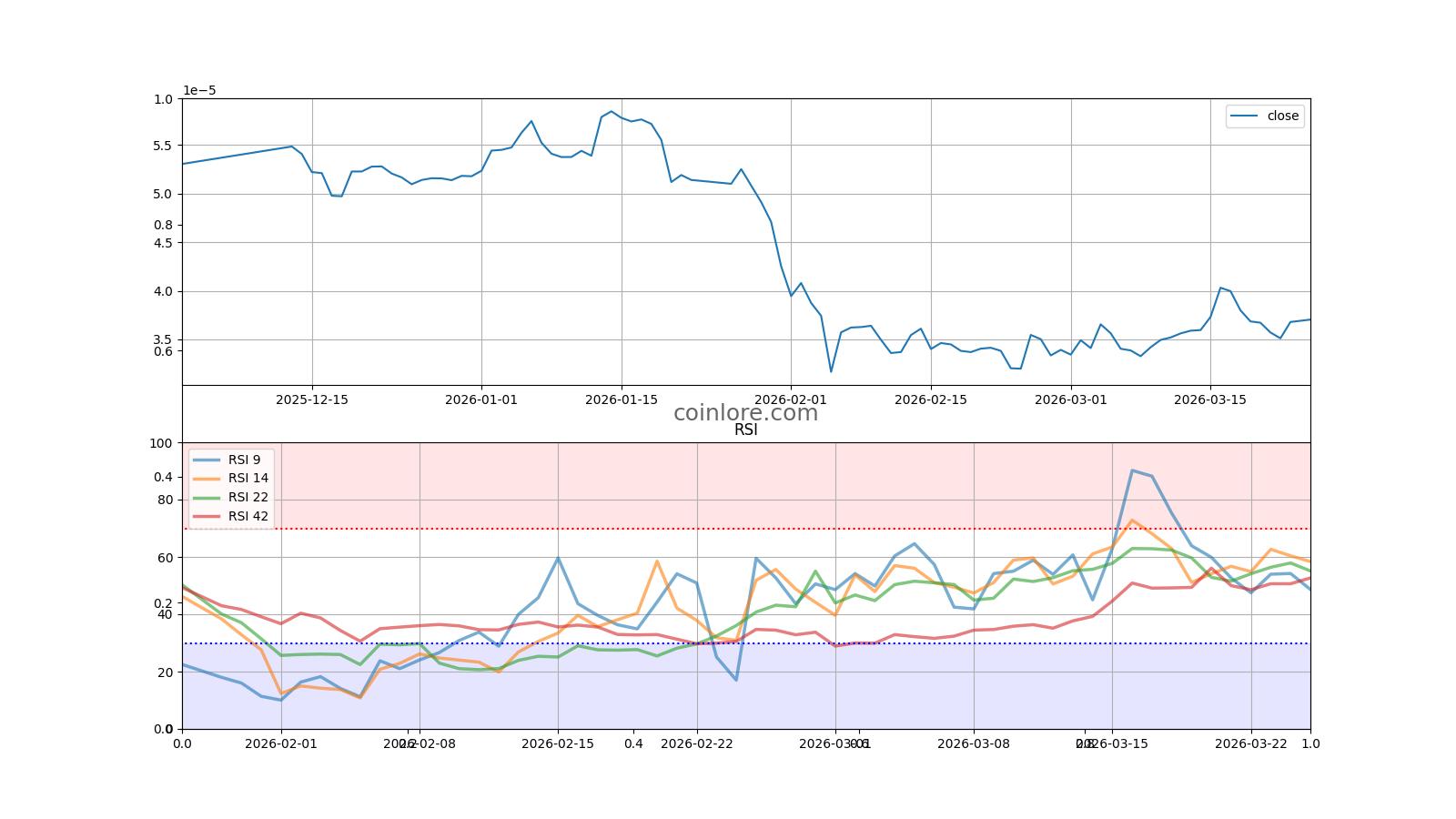TruthGPT RSI indicator