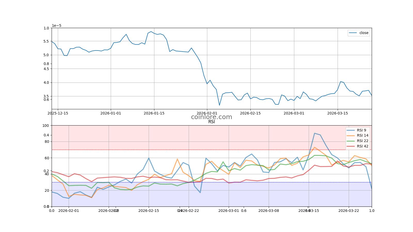 TruthGPT RSI indicator