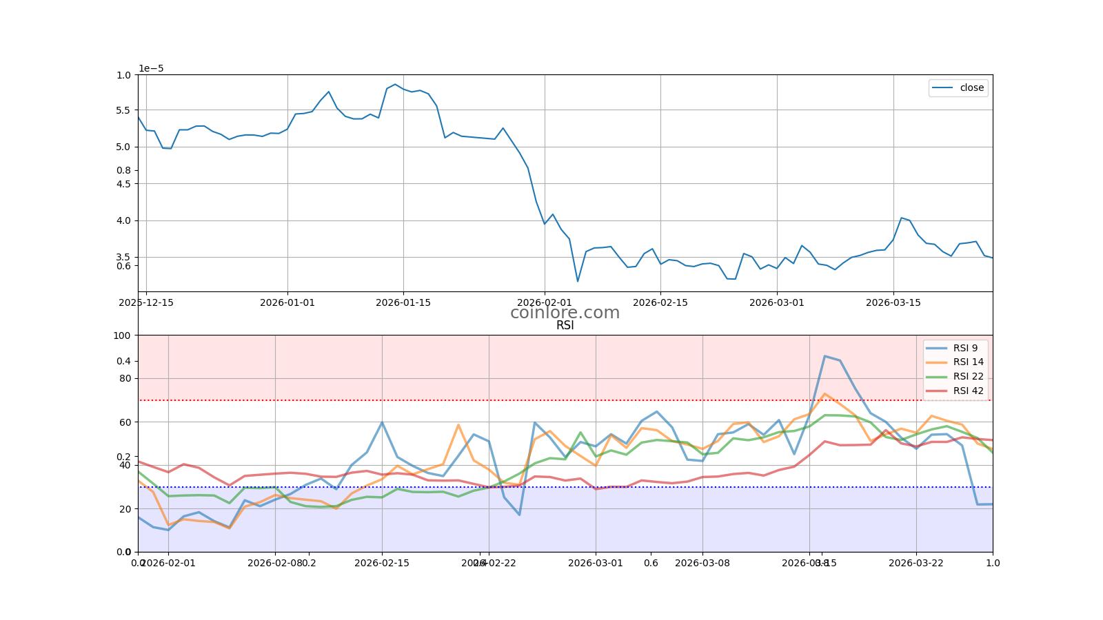 TruthGPT RSI indicator