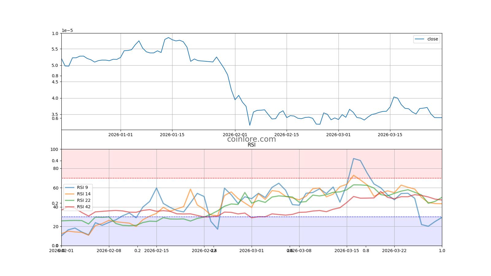 TruthGPT RSI indicator