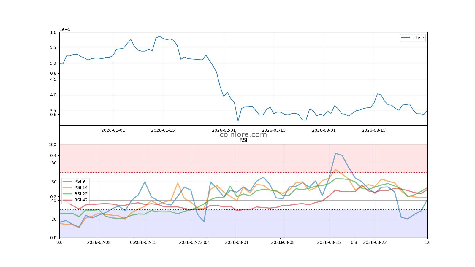 TruthGPT RSI indicator