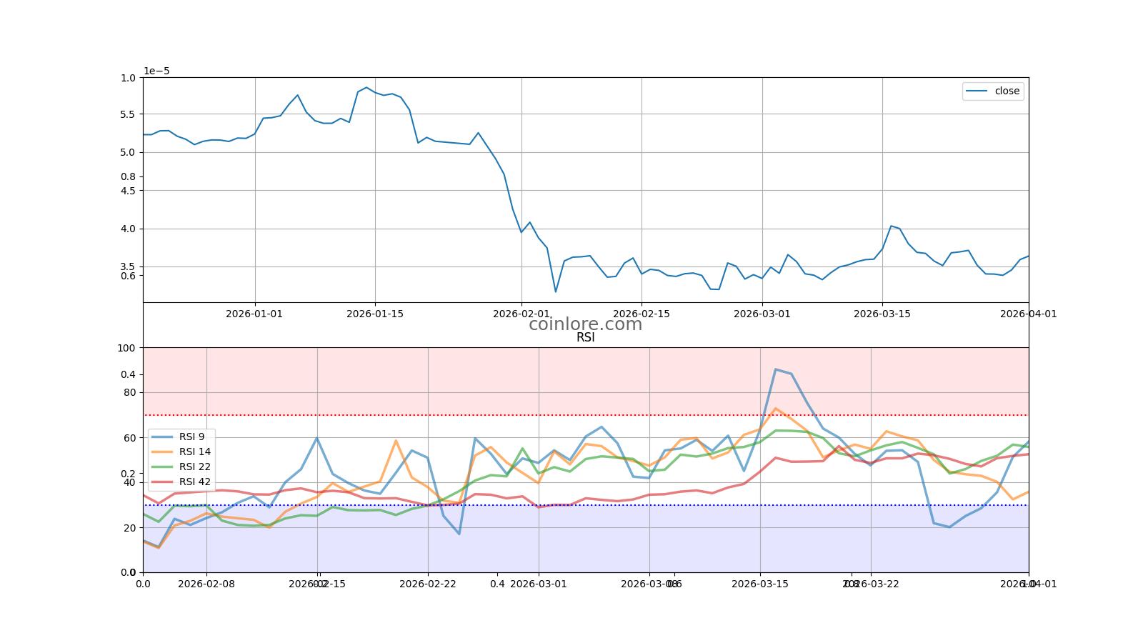 TruthGPT RSI indicator