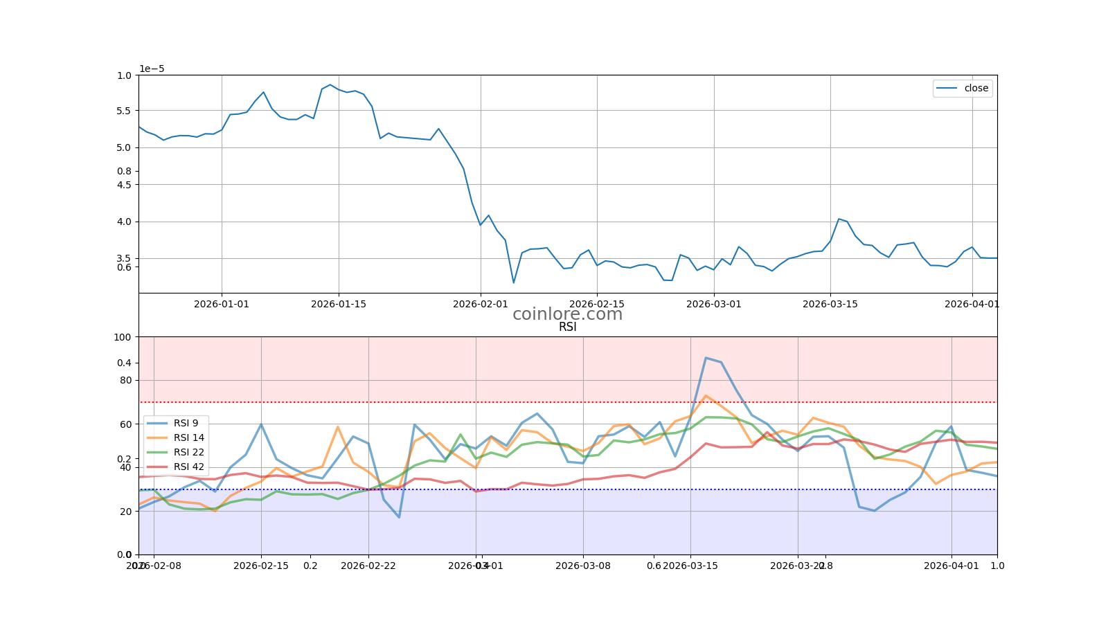 TruthGPT RSI indicator