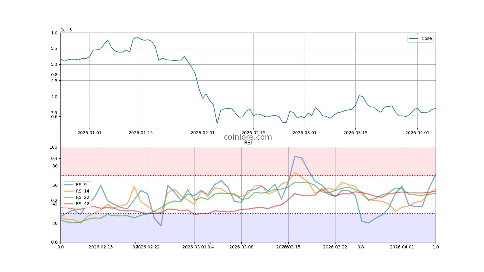 TruthGPT RSI indicator