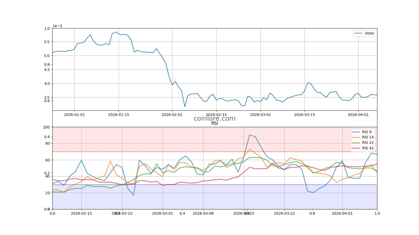 TruthGPT RSI indicator
