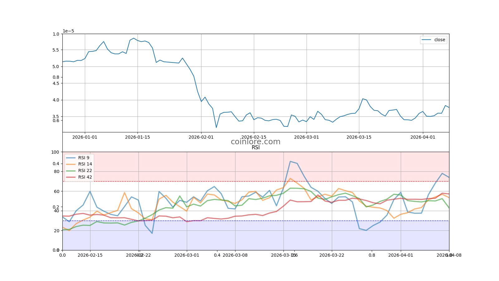 TruthGPT RSI indicator