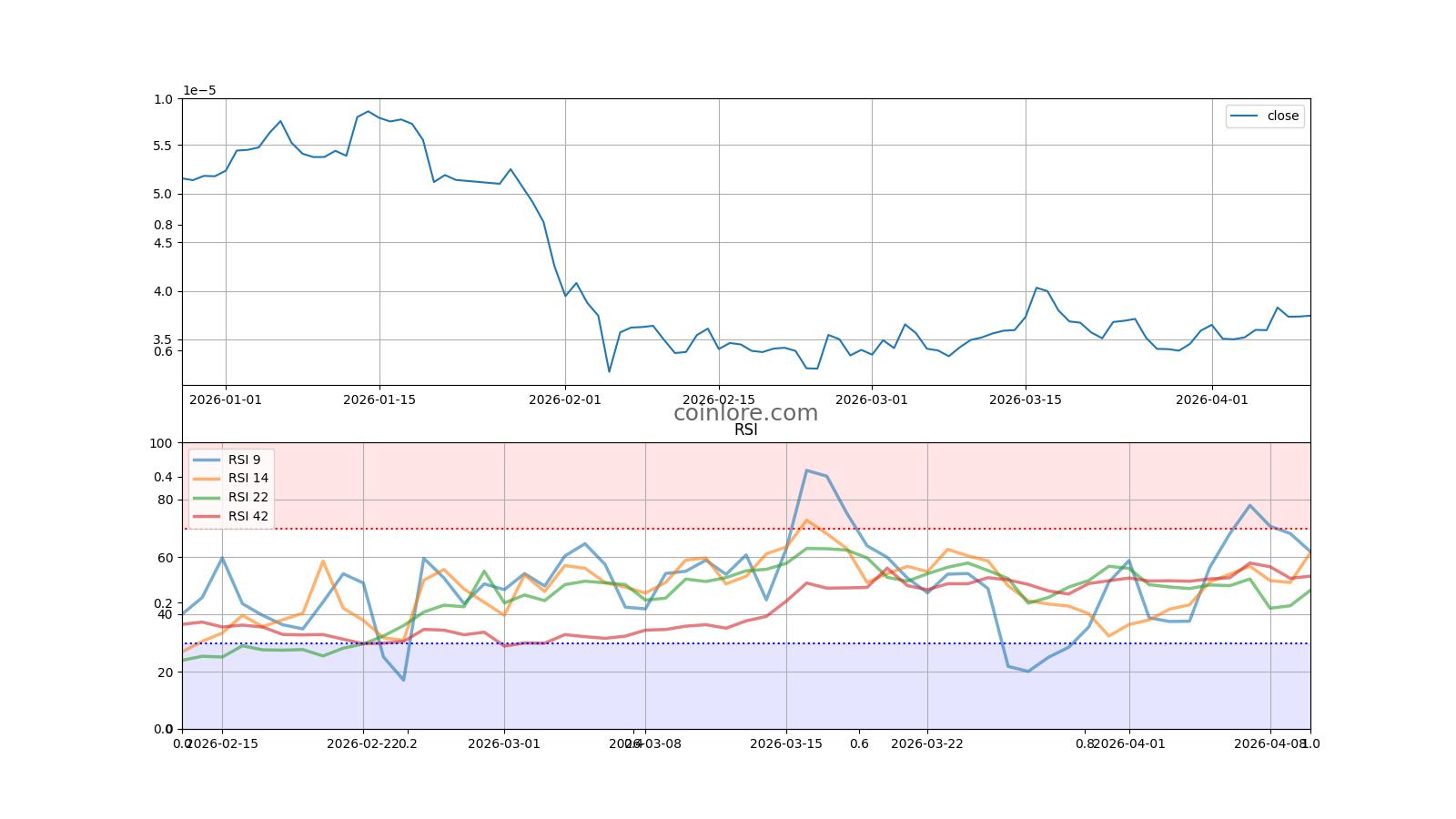 TruthGPT RSI indicator