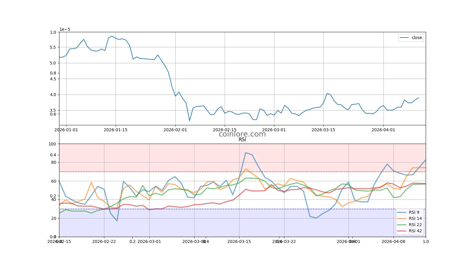 TruthGPT RSI indicator