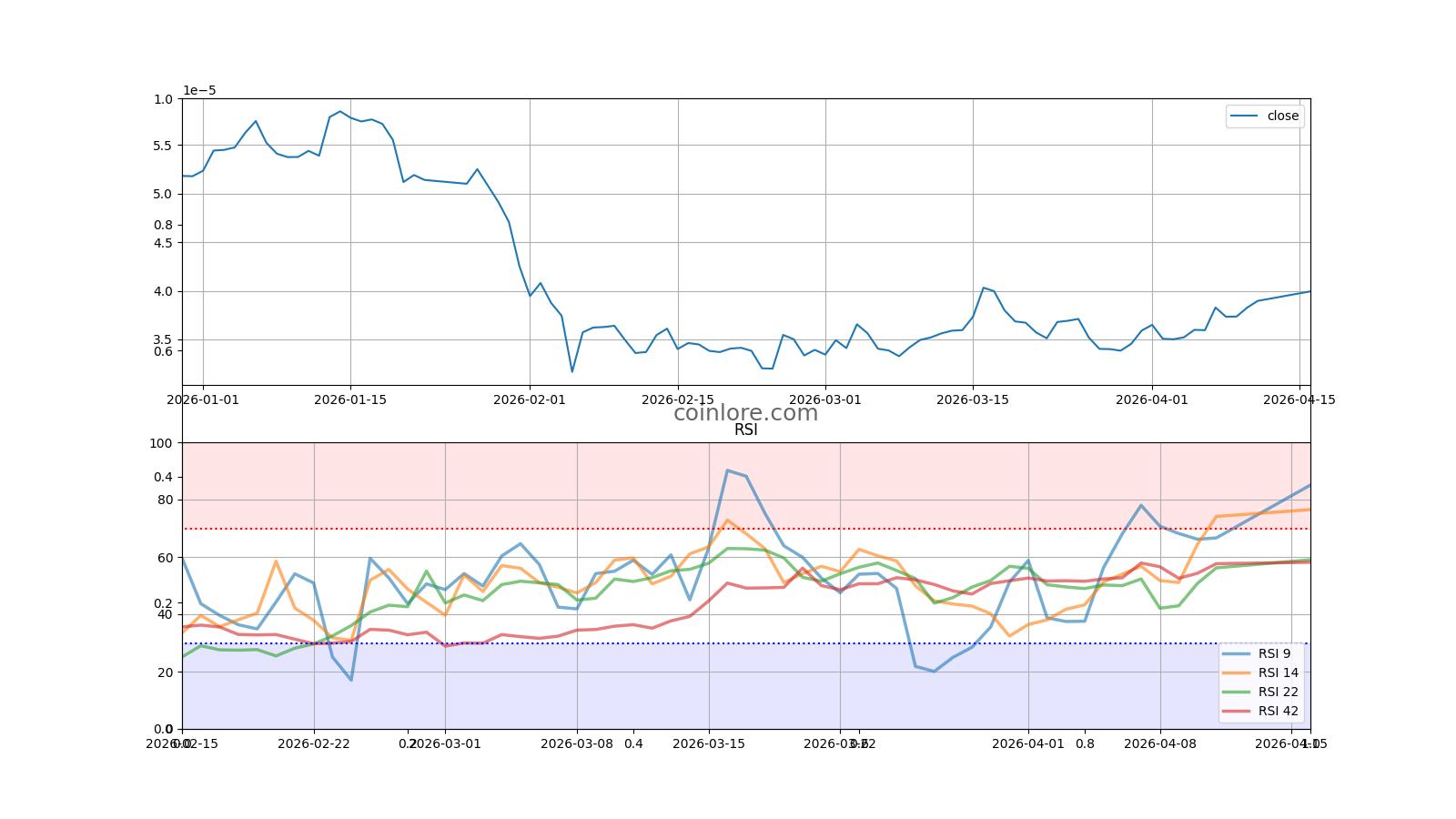 TruthGPT RSI indicator