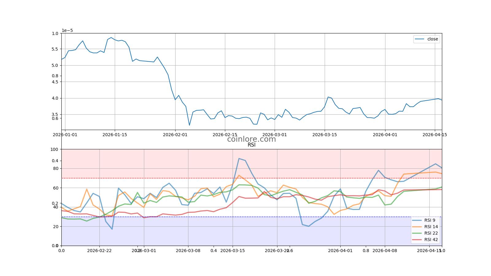 TruthGPT RSI indicator