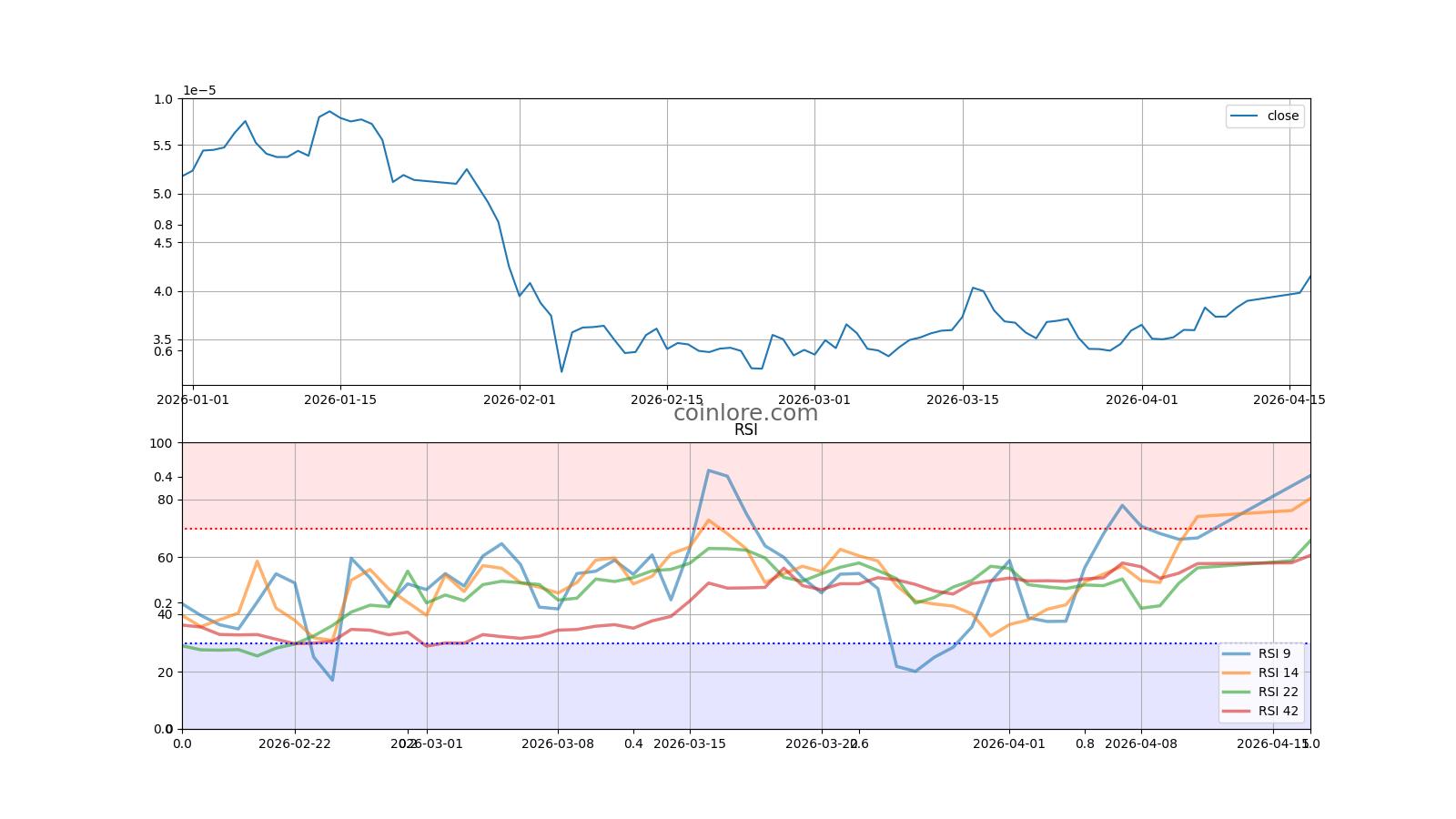 TruthGPT RSI indicator