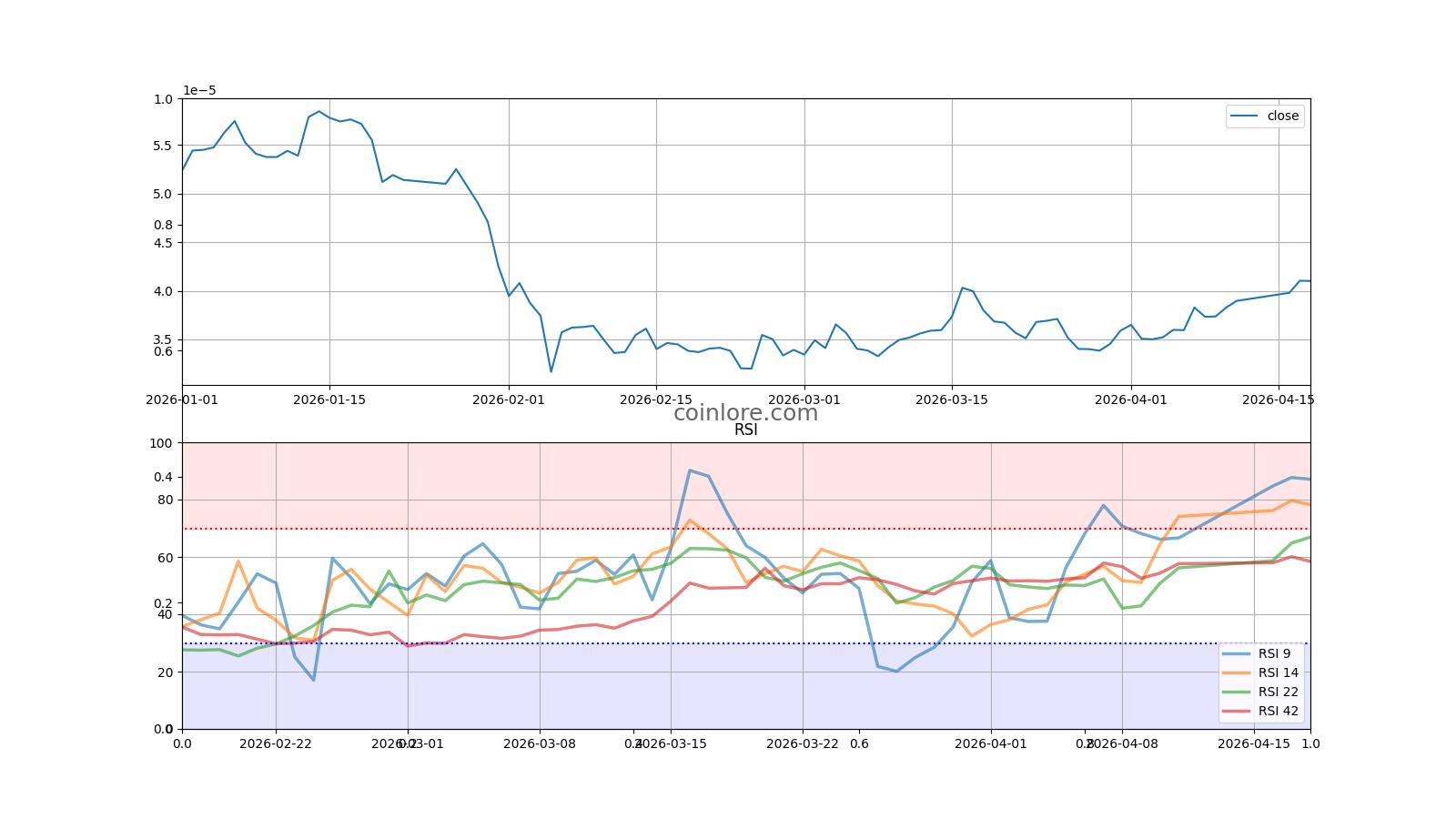 TruthGPT RSI indicator