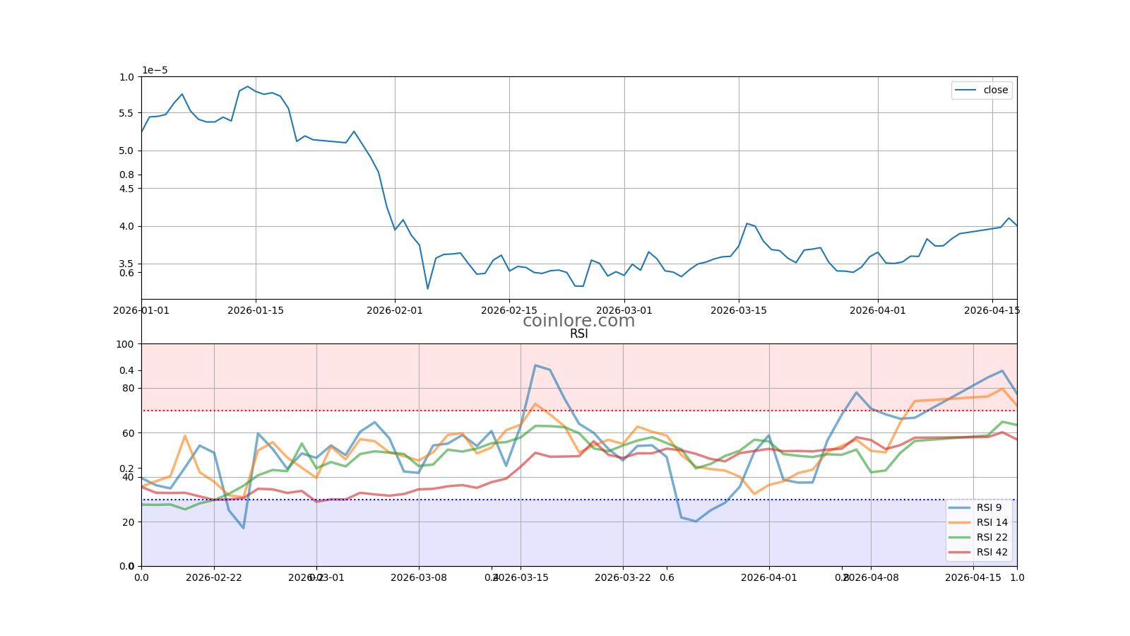 TruthGPT RSI indicator