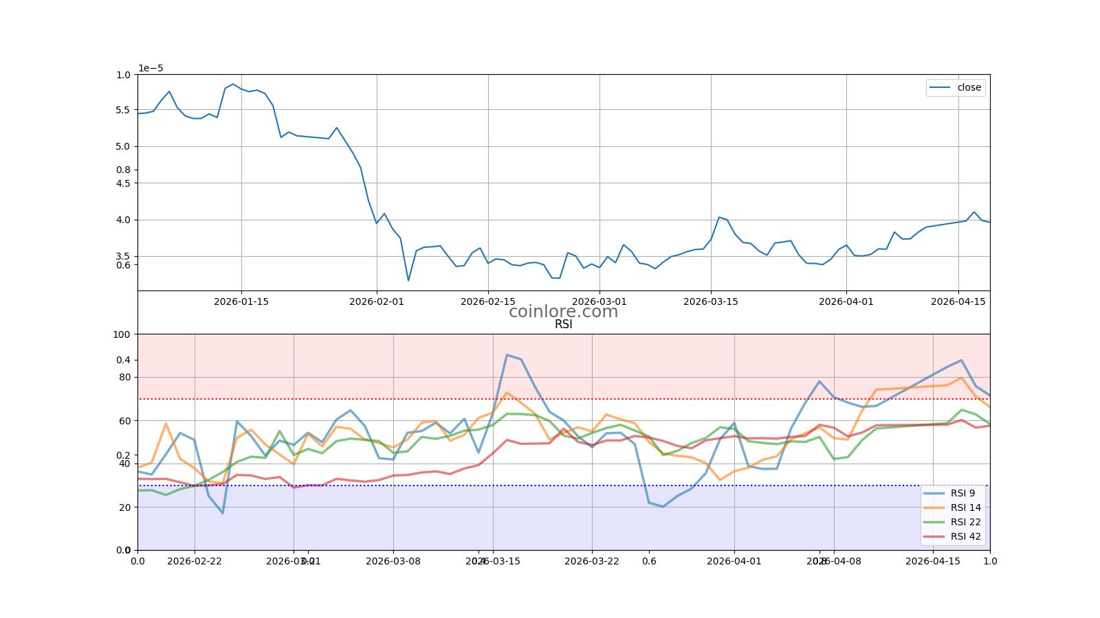 TruthGPT RSI indicator