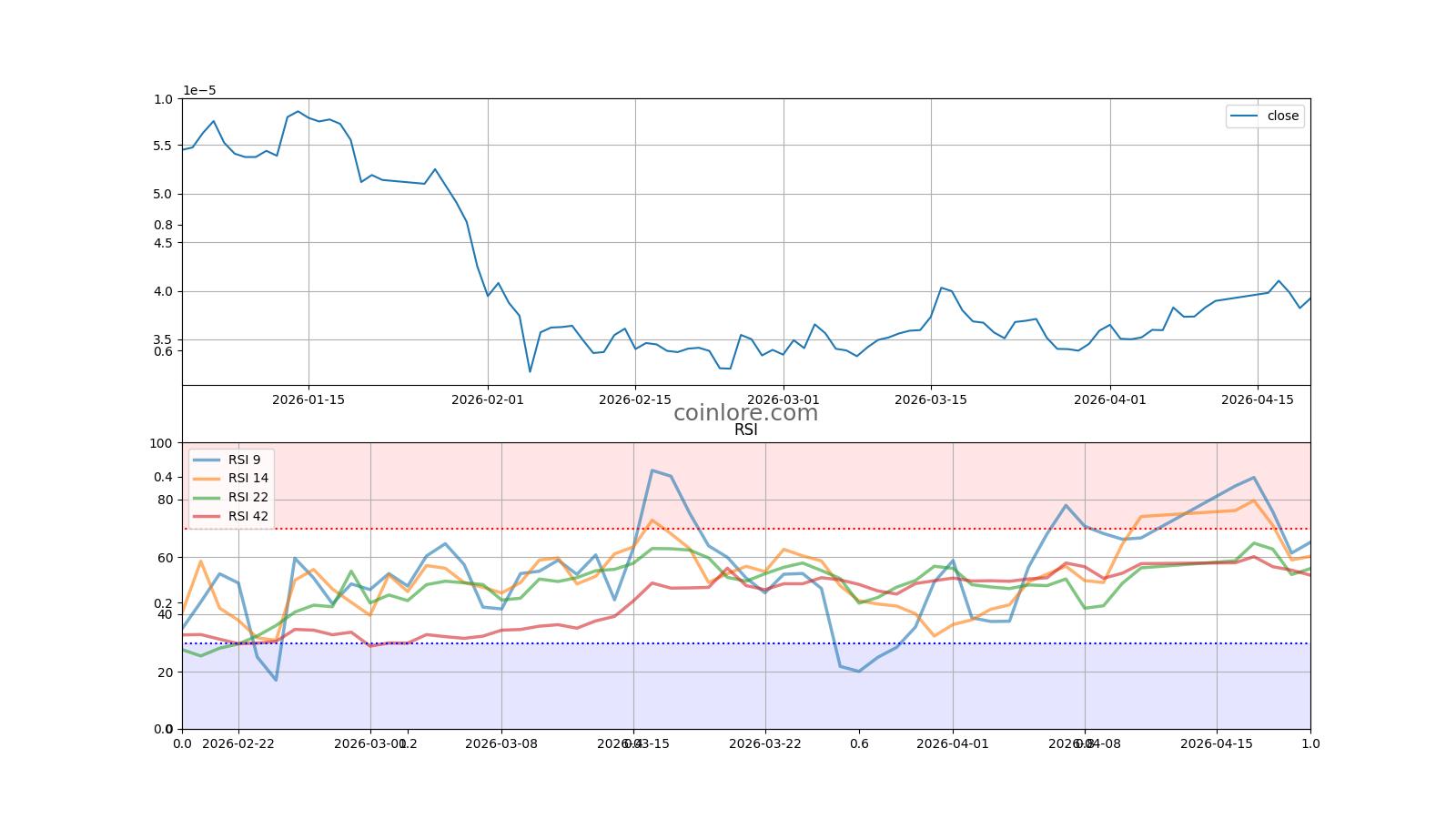 TruthGPT RSI indicator