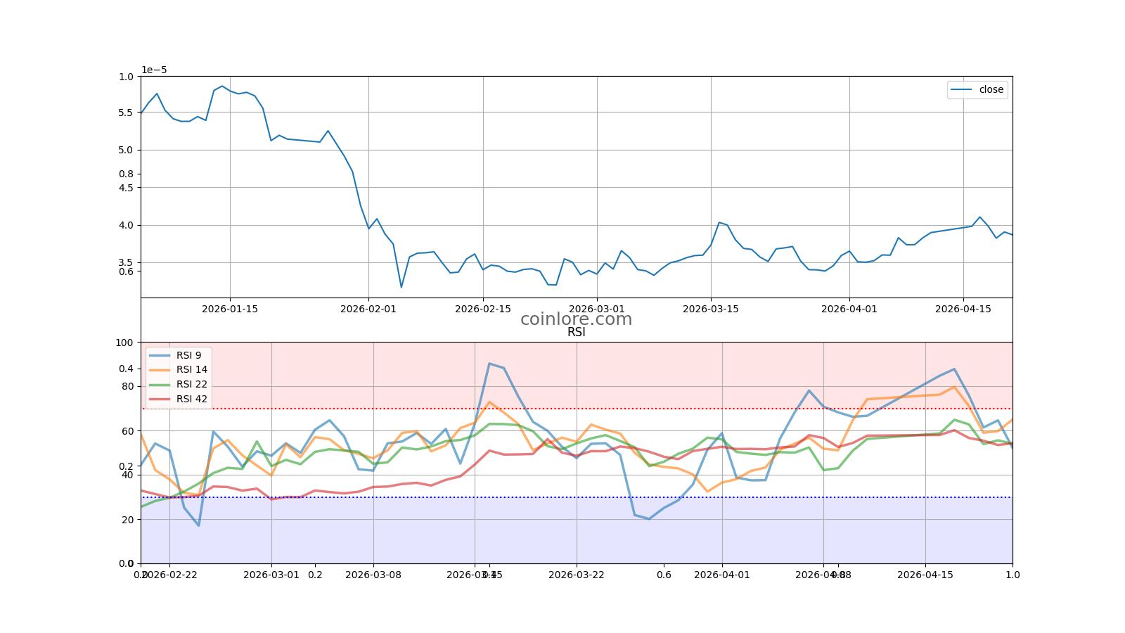 TruthGPT RSI indicator
