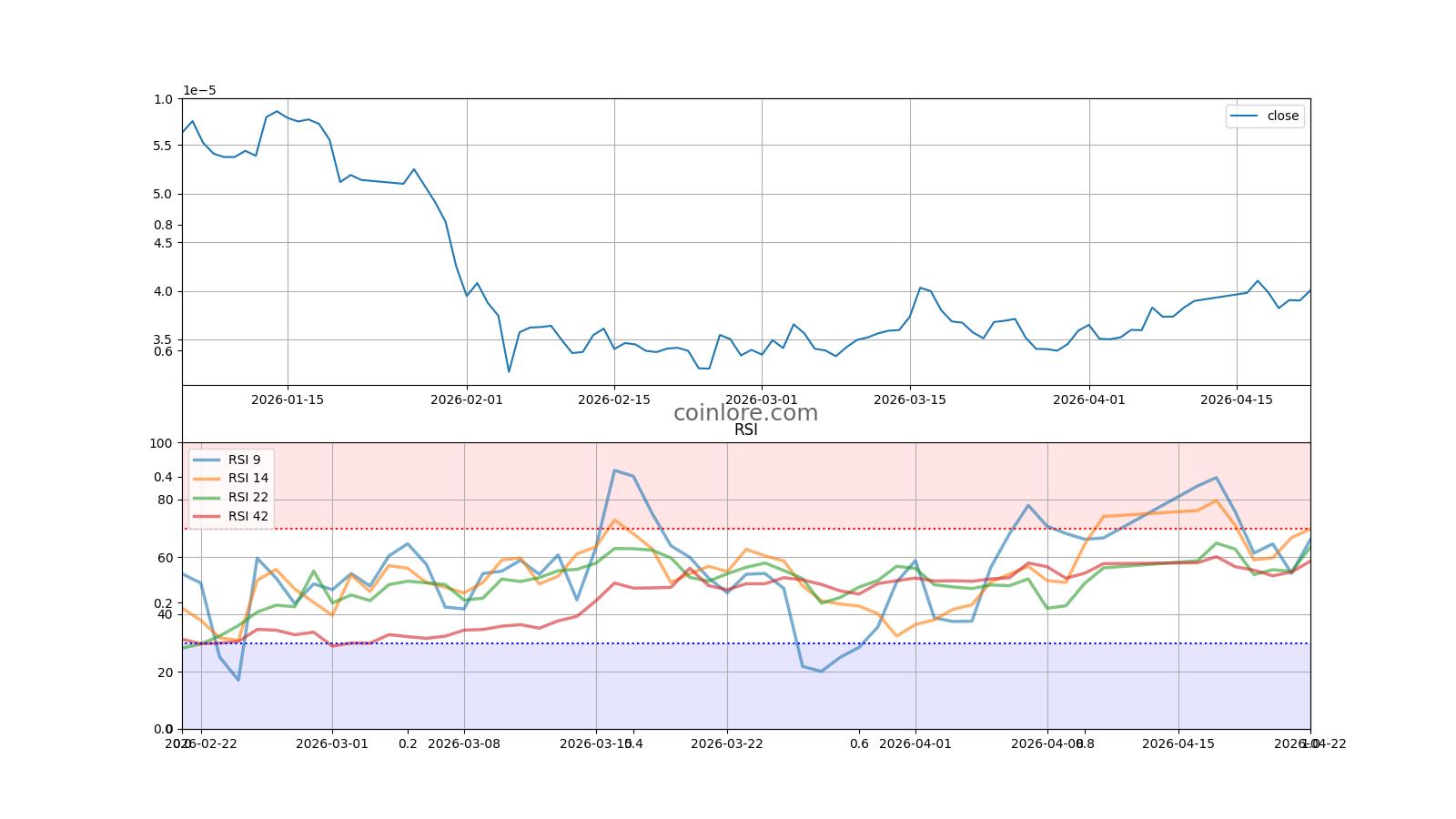 TruthGPT RSI indicator