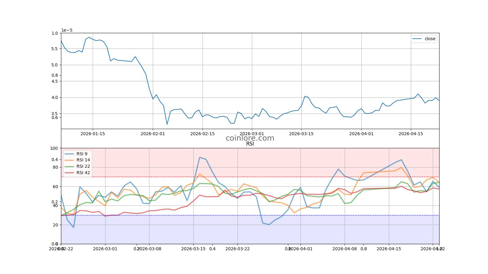 TruthGPT RSI indicator