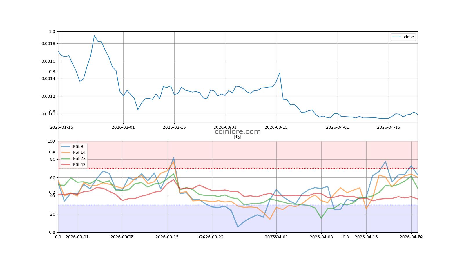 TRVL (Dtravel) RSI indicator