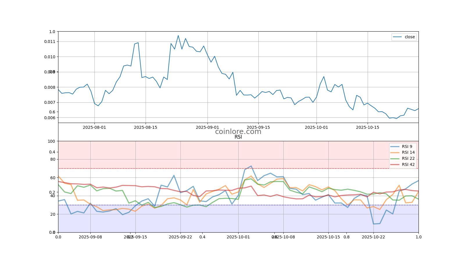 TRVL (Dtravel) RSI indicator