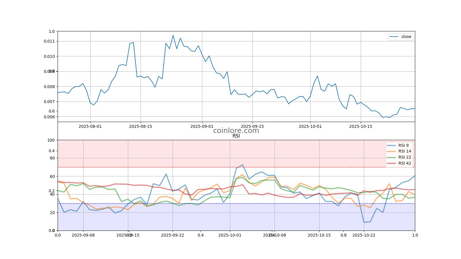 TRVL (Dtravel) RSI indicator