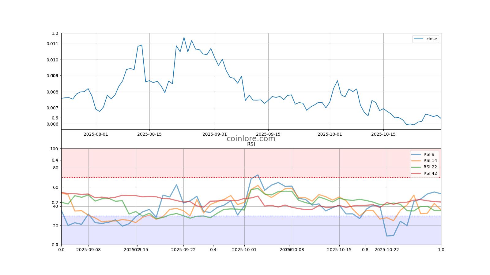 TRVL (Dtravel) RSI indicator
