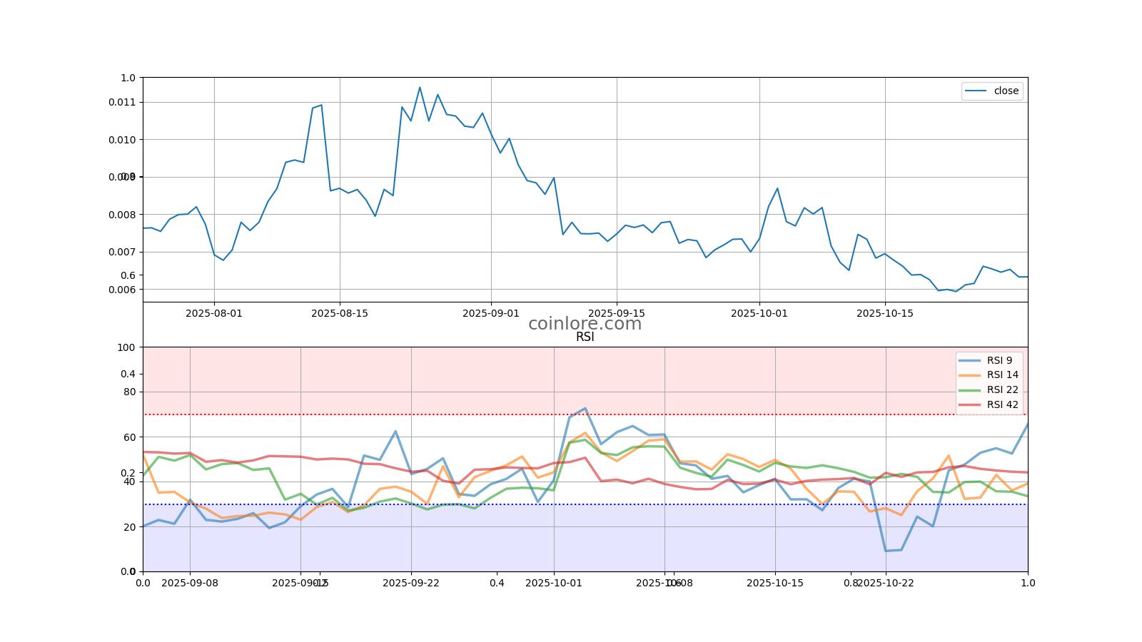 TRVL (Dtravel) RSI indicator
