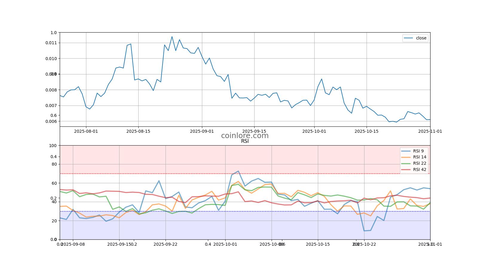 TRVL (Dtravel) RSI indicator
