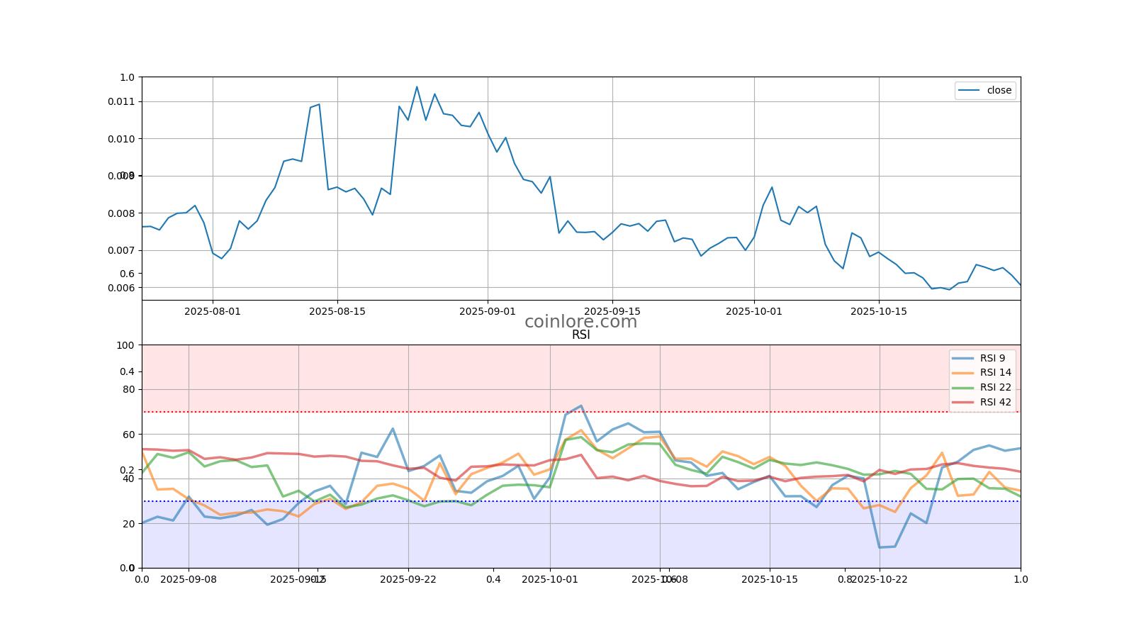TRVL (Dtravel) RSI indicator