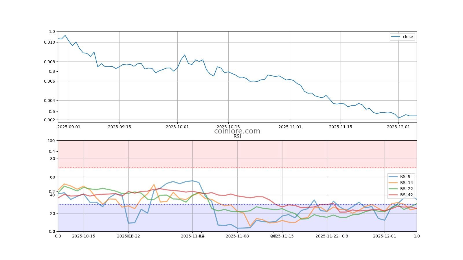 TRVL (Dtravel) RSI indicator